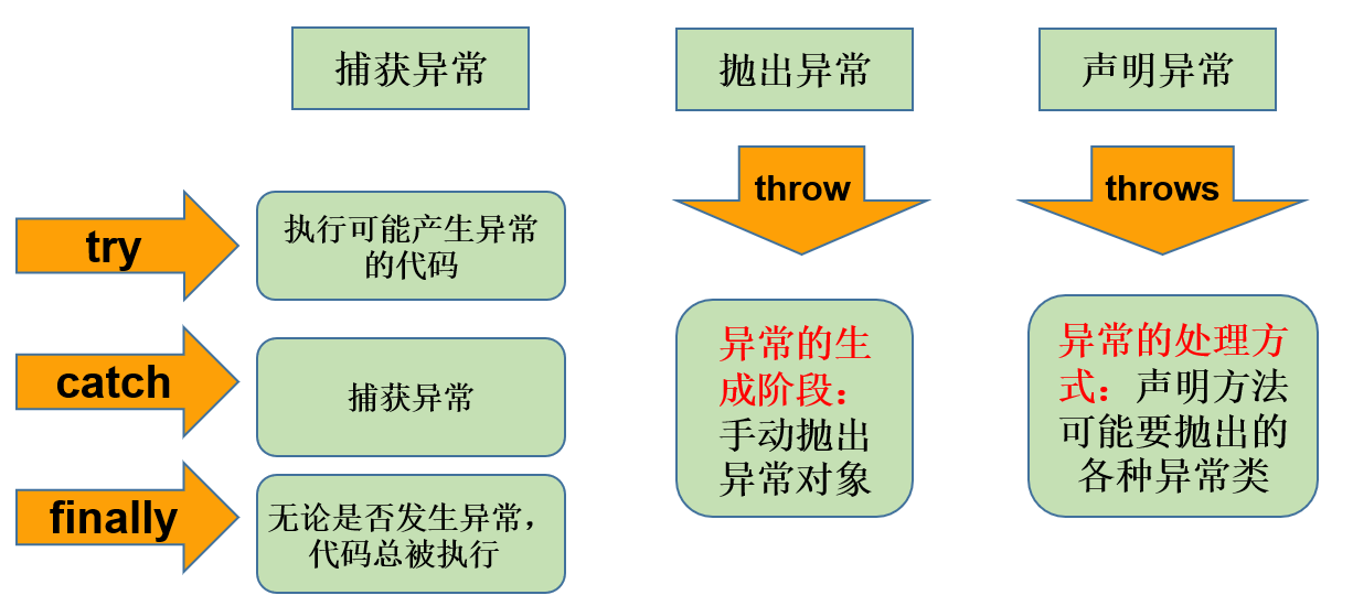 Java知识整理和总结9-异常处理 | Nan-ying's Blog