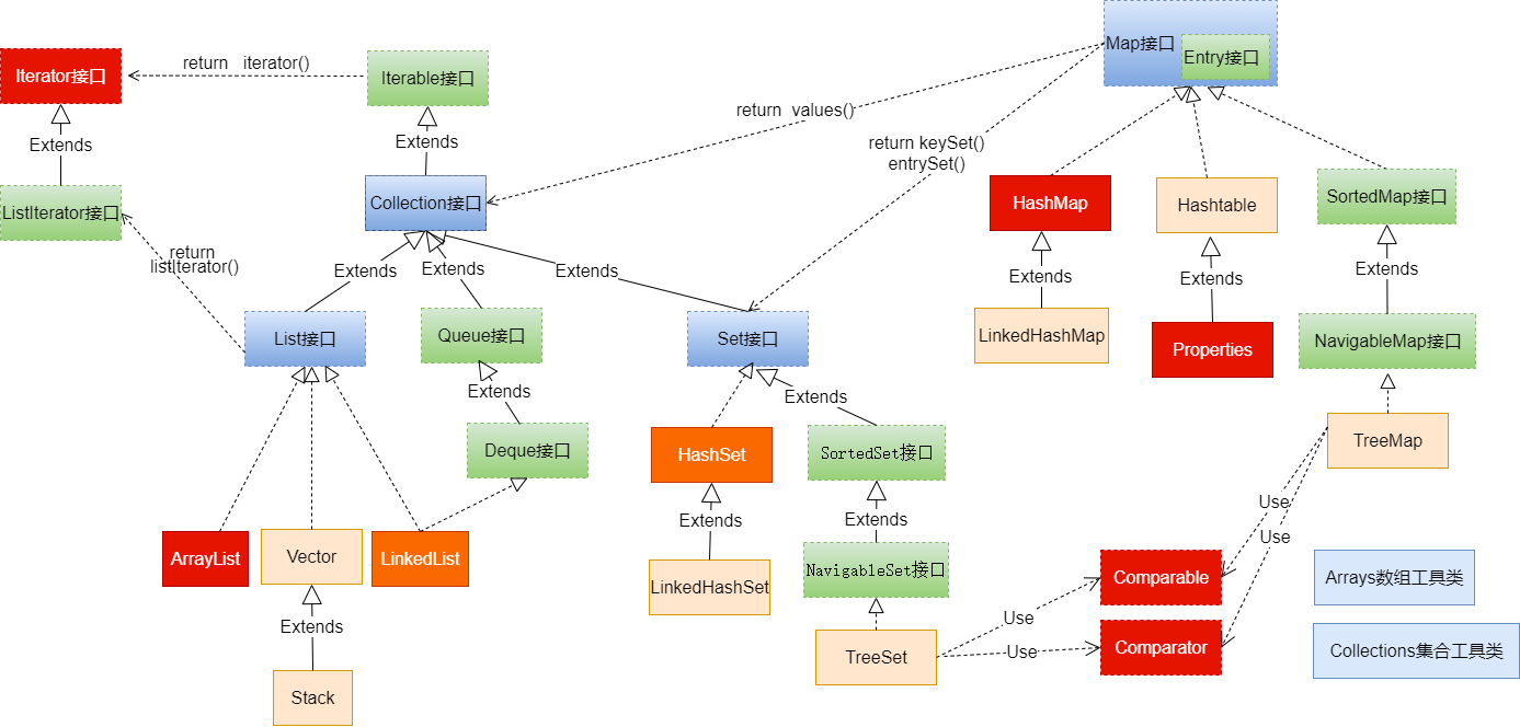Java知识整理和总结12-集合框架 | Nan-ying's Blog